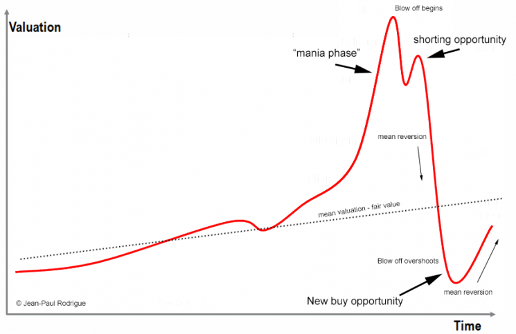 Market Blow Offs: How to Identify and Profit from Bubbles and Crashes